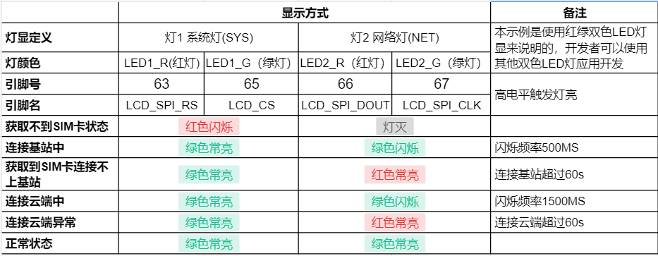 设备接入移远EC600K接入机智云方案及问题排查指引 - Gizwits